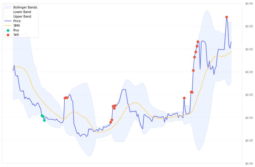 PulsePad Полосы Боллинджера