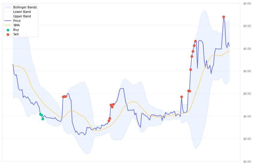 PulsePad Полосы Боллинджера