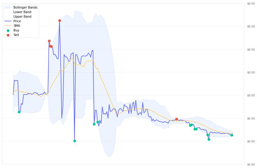 PumaPay Полосы Боллинджера