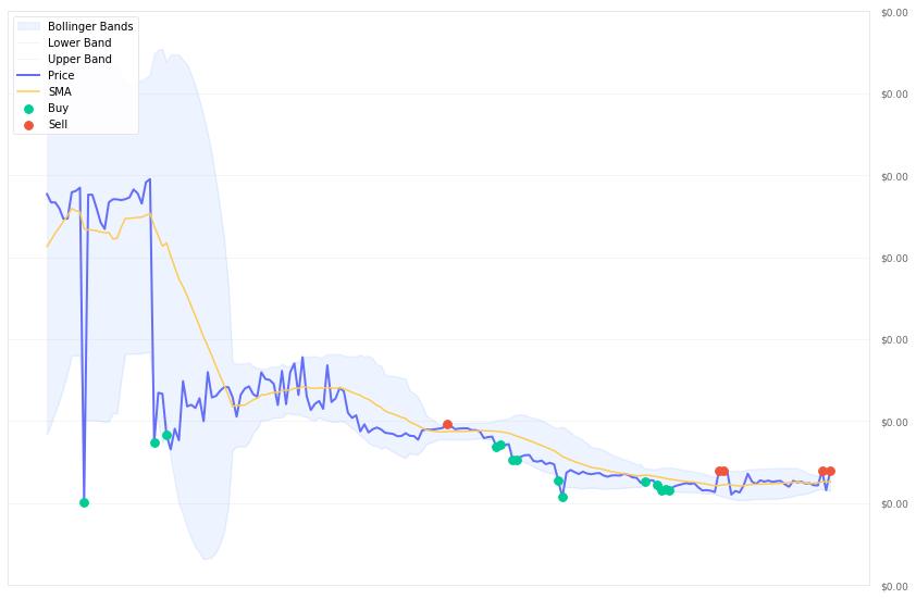 PumaPay Полосы Боллинджера