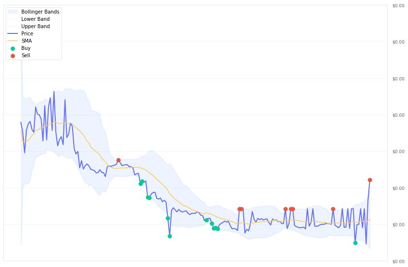 PumaPay Полосы Боллинджера