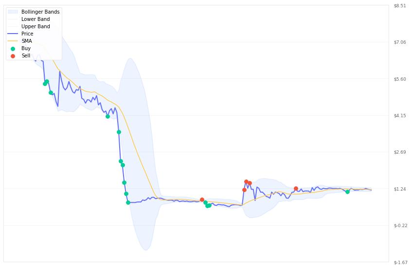 Pundi AI Полосы Боллинджера