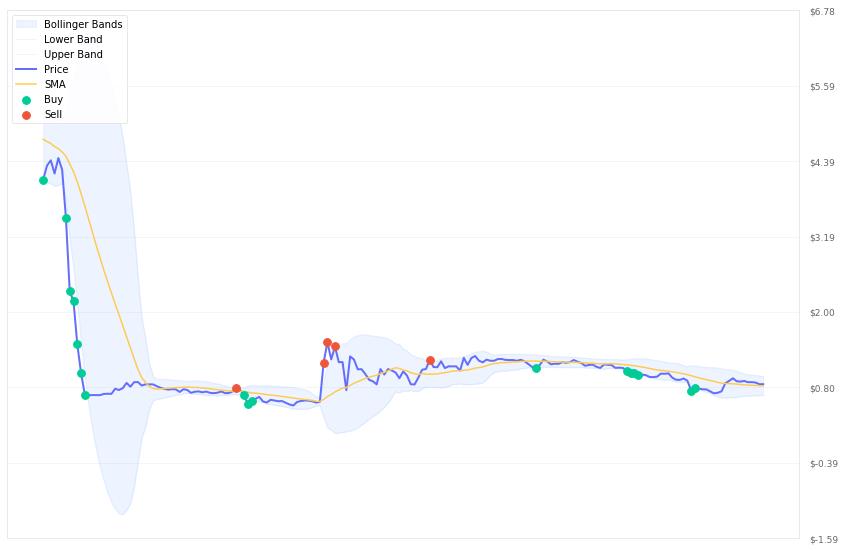 Pundi AI Полосы Боллинджера
