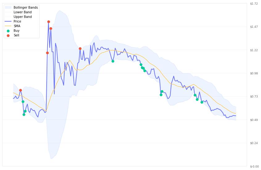 Pundi AI Полосы Боллинджера