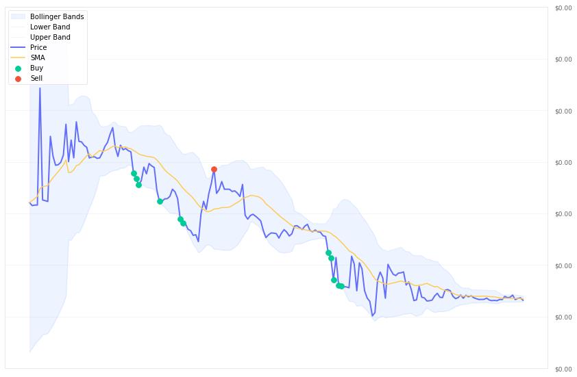 Pundi X PURSE Boillinger Bands