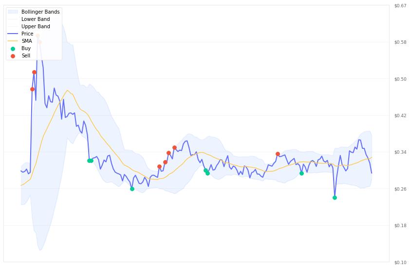 Pundi X (New) Bollinger Bands