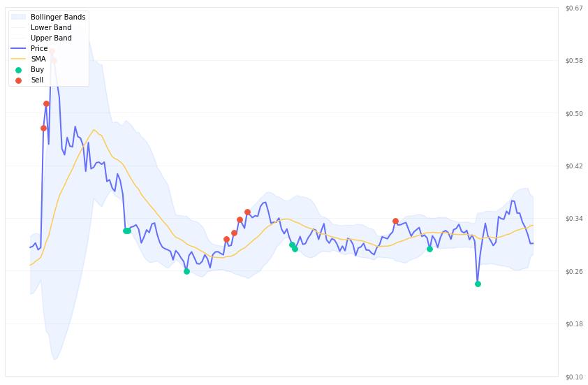 Pundi X (New) Полосы Боллинджера