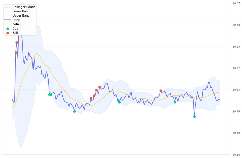 Pundi X (New) Bollinger Bands