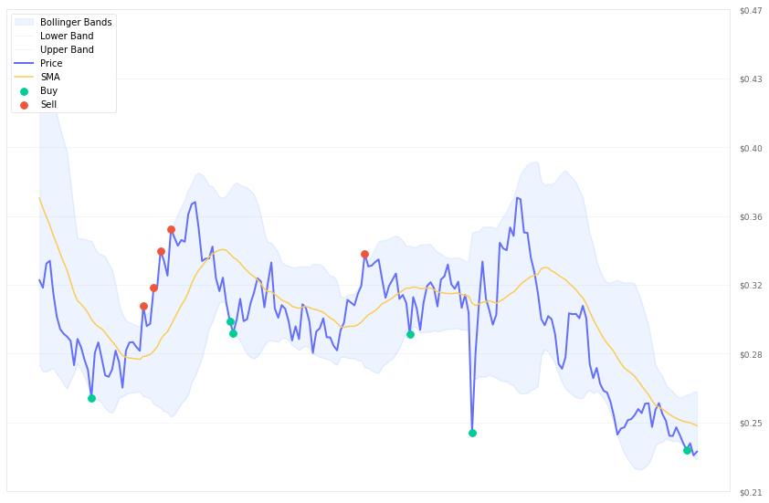 Pundi X (New) Bollinger Bands