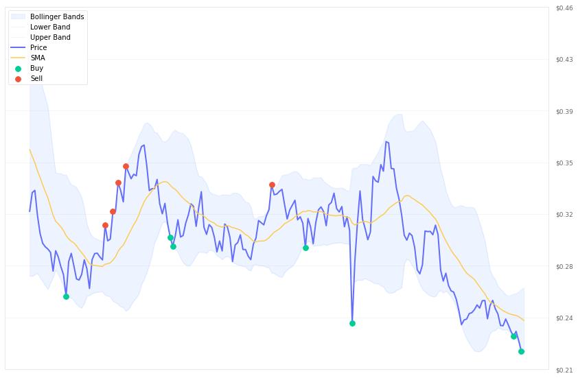 Pundi X (New) Полосы Боллинджера