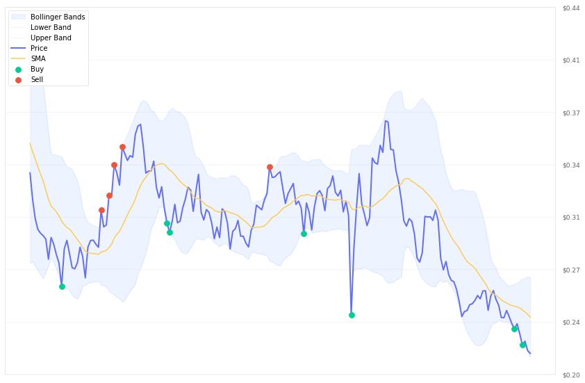 Pundi X (New) Bollinger Bands