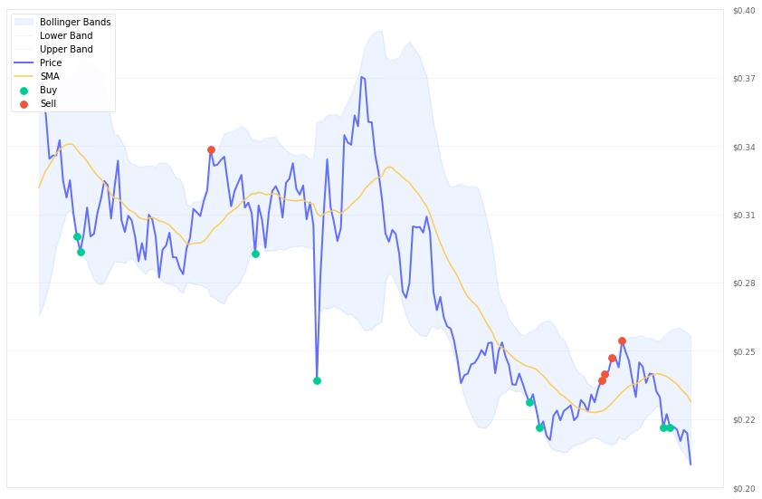Pundi X (New) Bollinger Bands
