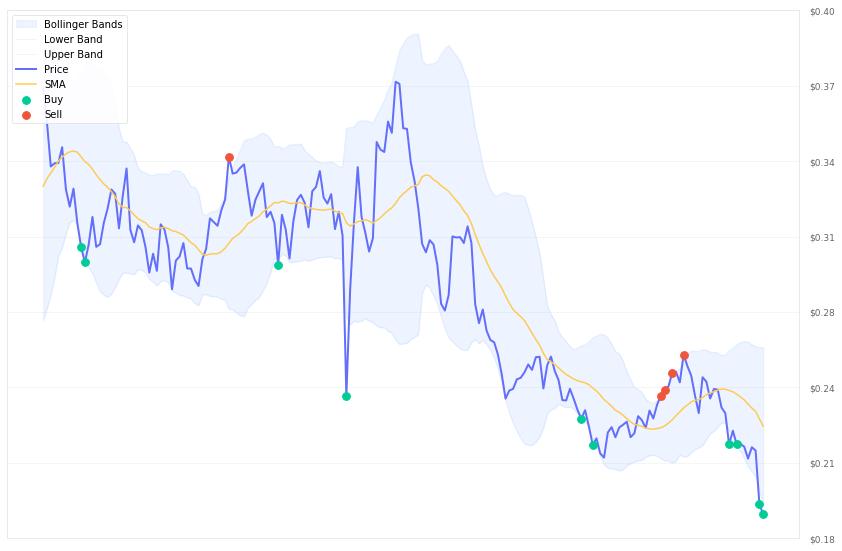 Pundi X (New) Полосы Боллинджера