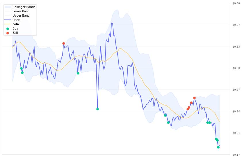 Pundi X (New) Bollinger Bands