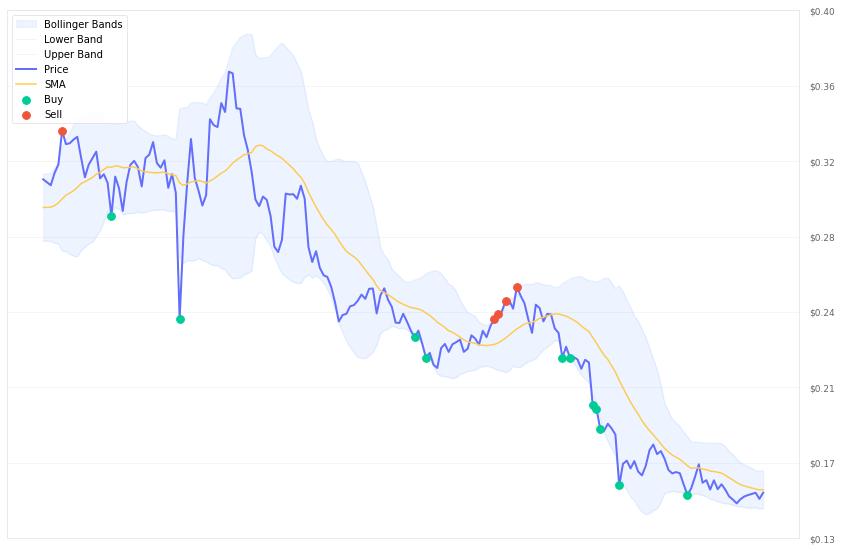 Pundi X (New) Bollinger Bands