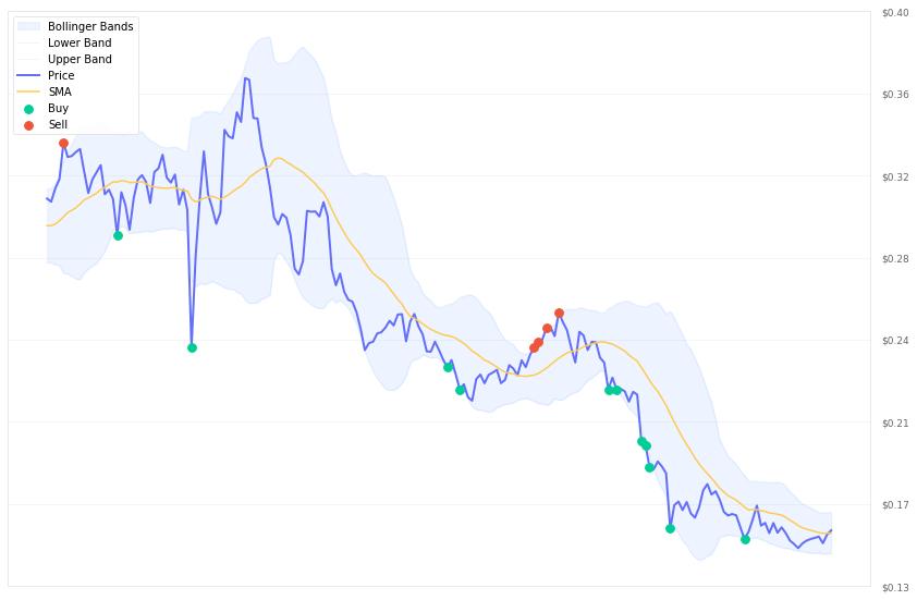 Pundi X (New) Полосы Боллинджера