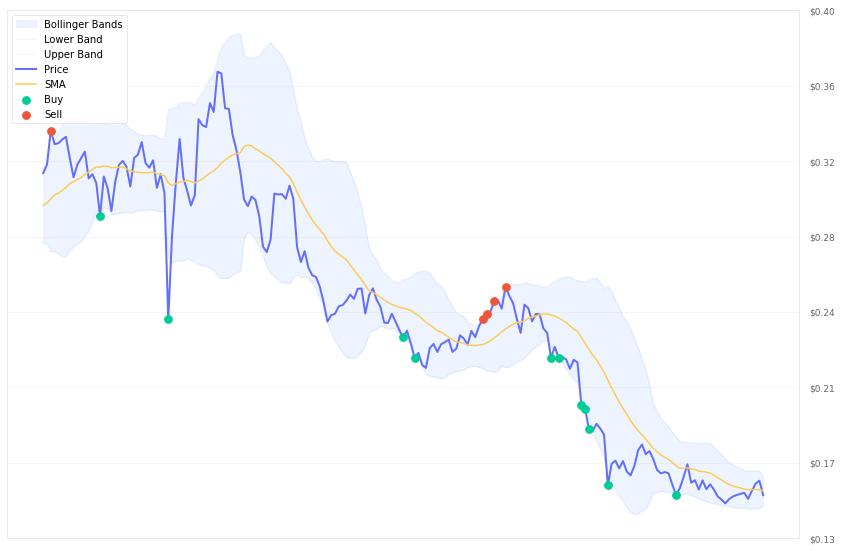 Pundi X (New) Bollinger Bands