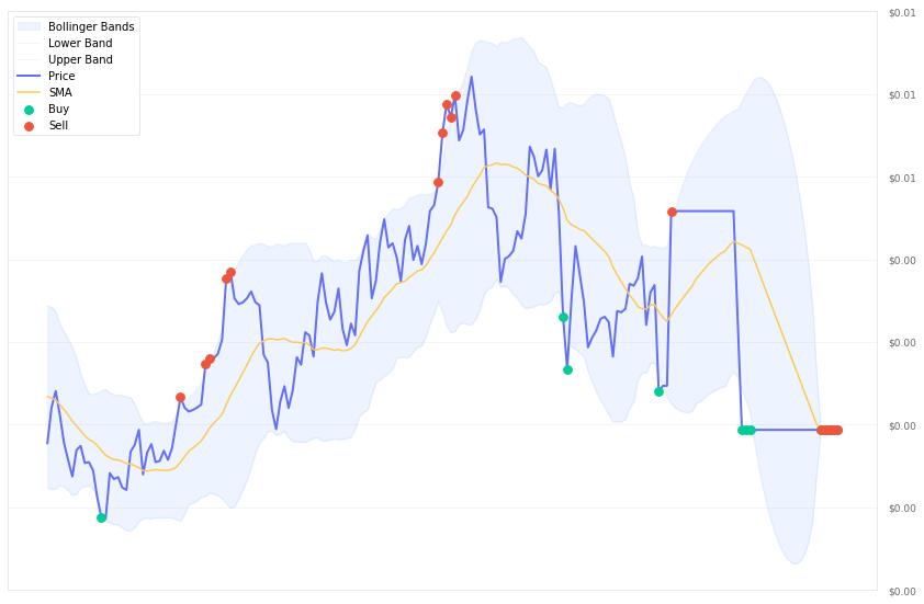 Pundu Полосы Боллинджера