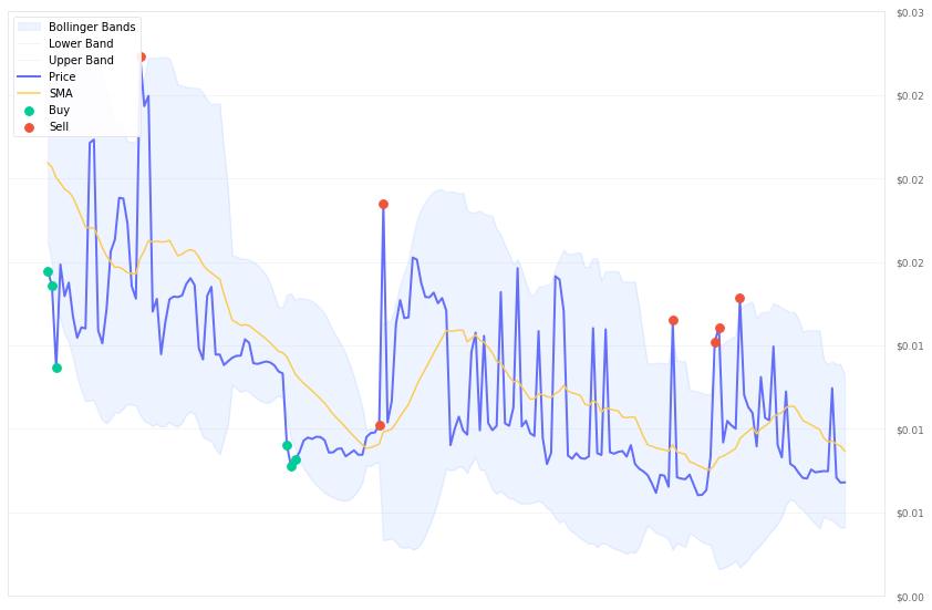 PureFi Boillinger Bands