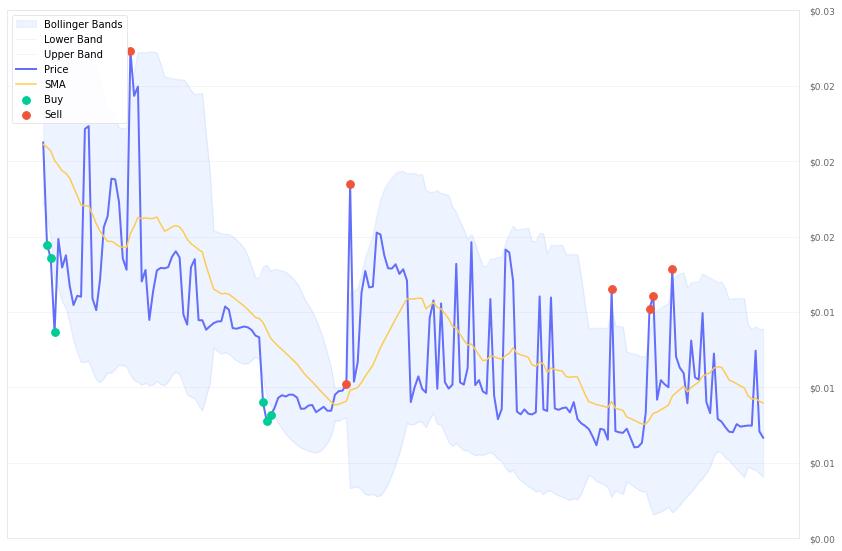 PureFi Полосы Боллинджера