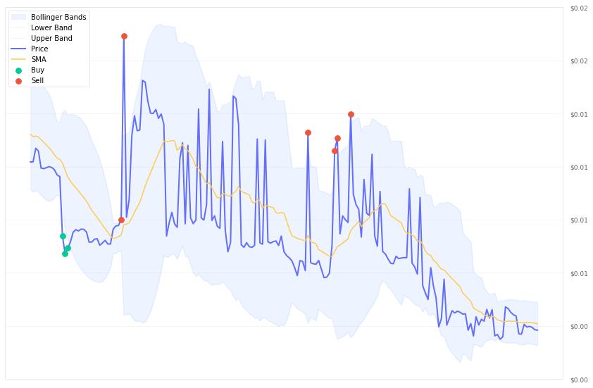 PureFi Полосы Боллинджера
