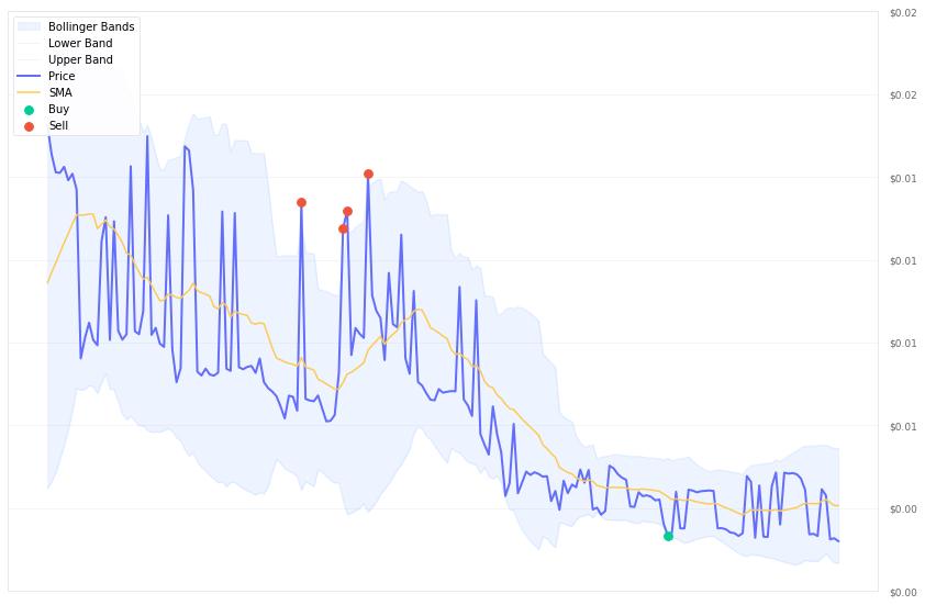 PureFi Полосы Боллинджера