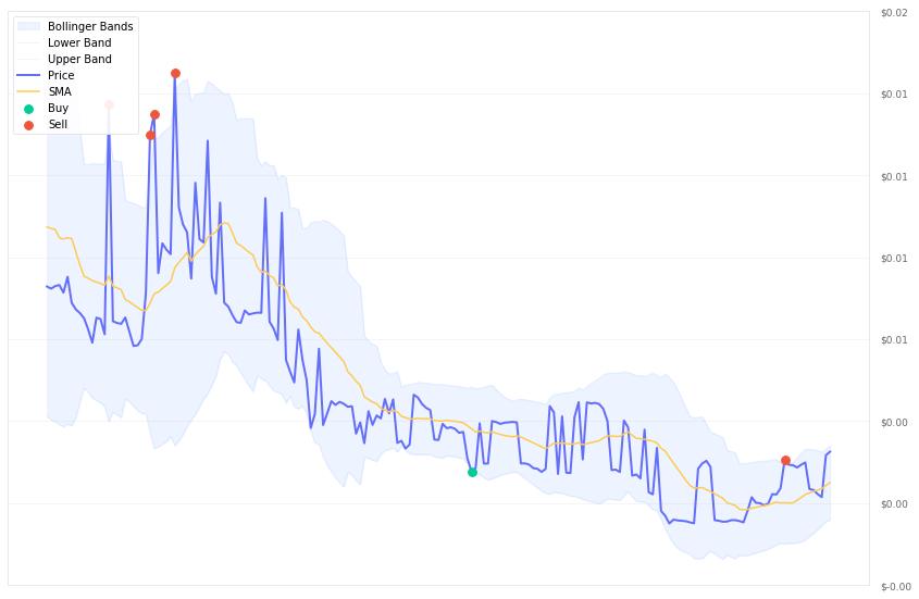 PureFi Полосы Боллинджера