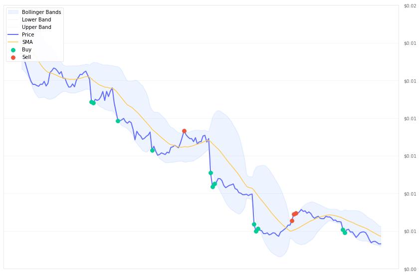 PussFi Bollinger Bands
