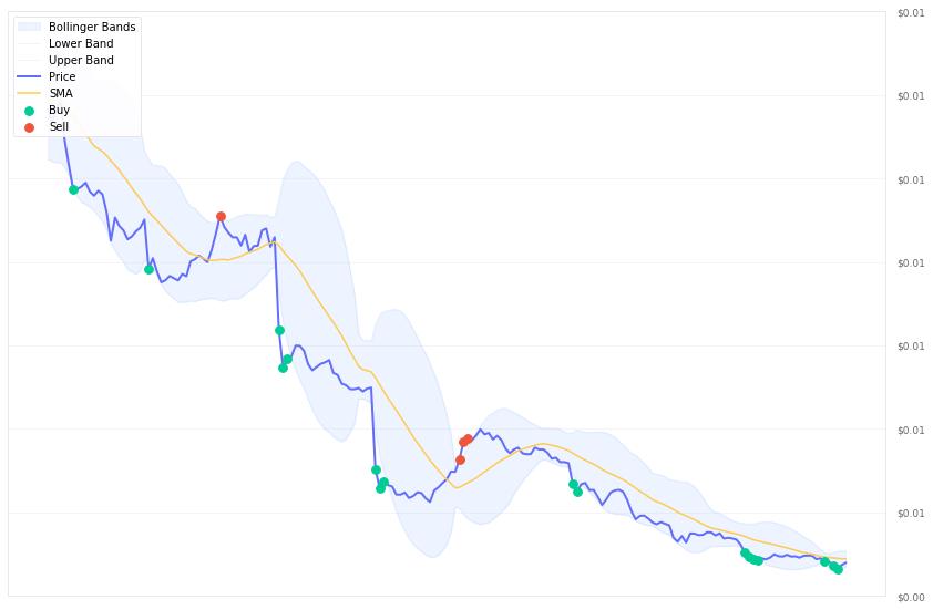 PussFi Bollinger Bands