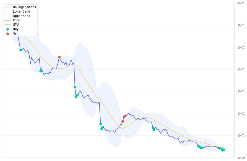 PussFi Bollinger Bands