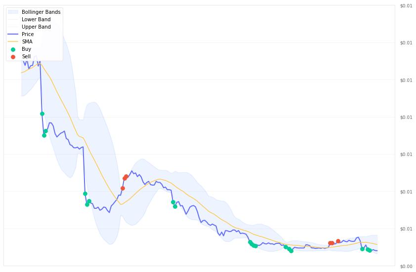 PussFi Bollinger Bands