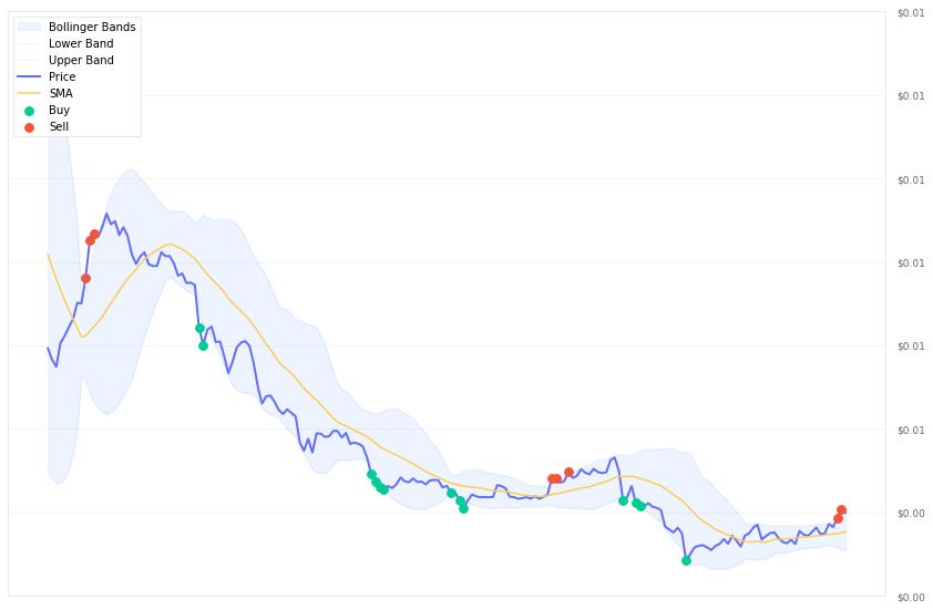 PussFi Bollinger Bands