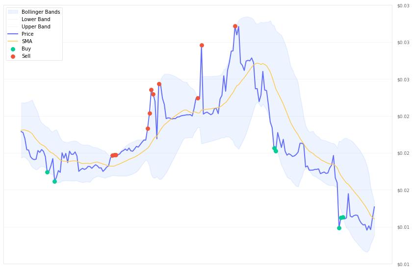 PXP Token Полосы Боллинджера
