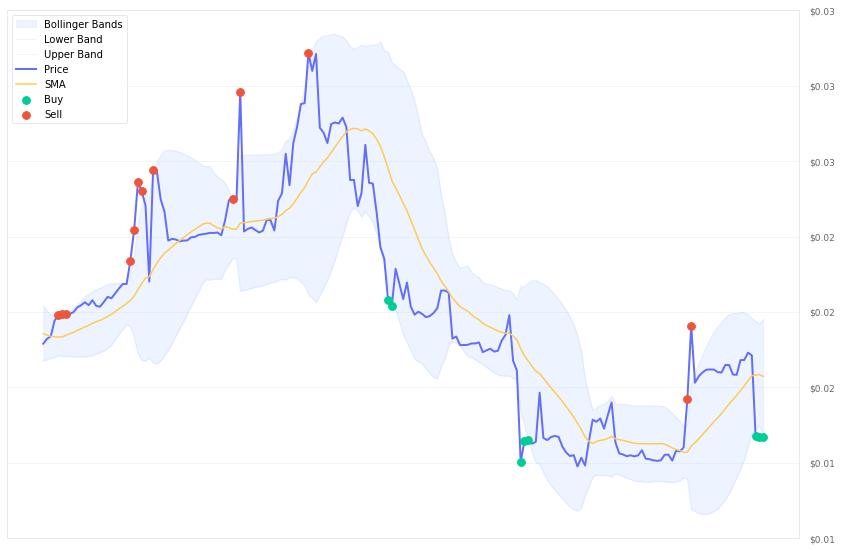 PXP Token Полосы Боллинджера
