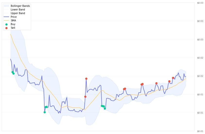 PXP Token Полосы Боллинджера