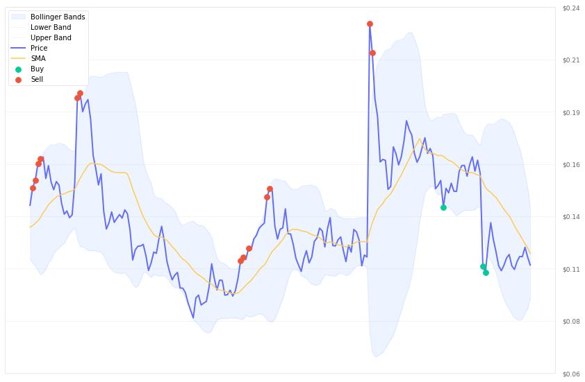 Pyth Network Bollinger Bands