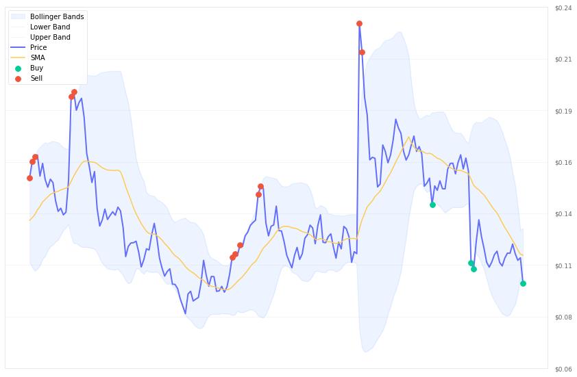 Pyth Network Полосы Боллинджера