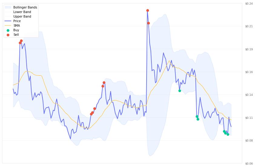 Pyth Network Boillinger Bands