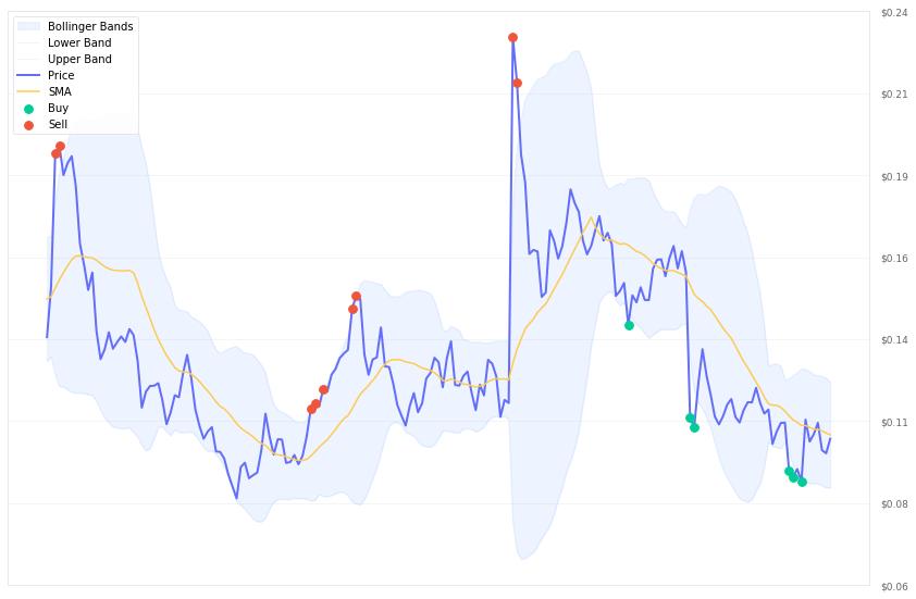 Pyth Network Полосы Боллинджера