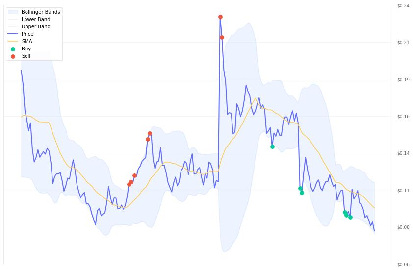 Pyth Network Bollinger Bands