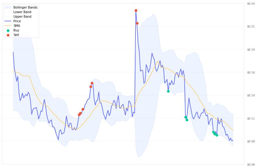 Pyth Network Полосы Боллинджера