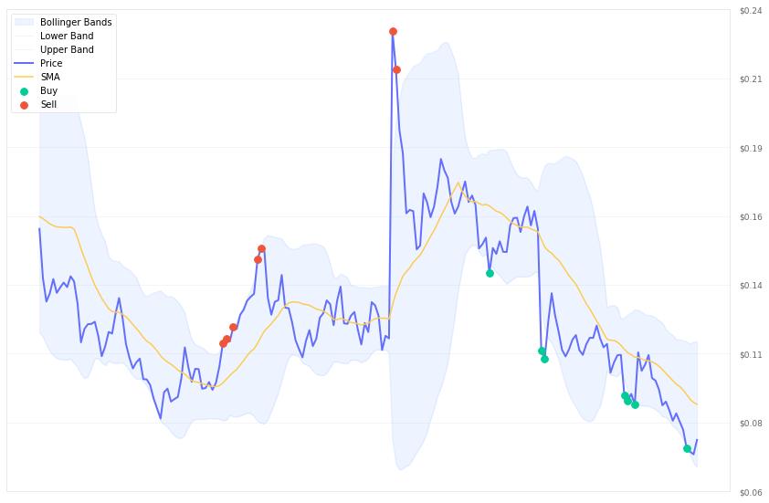 Pyth Network Boillinger Bands