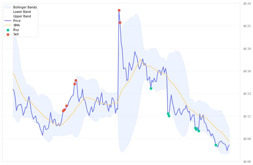 Pyth Network Полосы Боллинджера