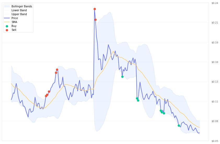 Pyth Network Полосы Боллинджера