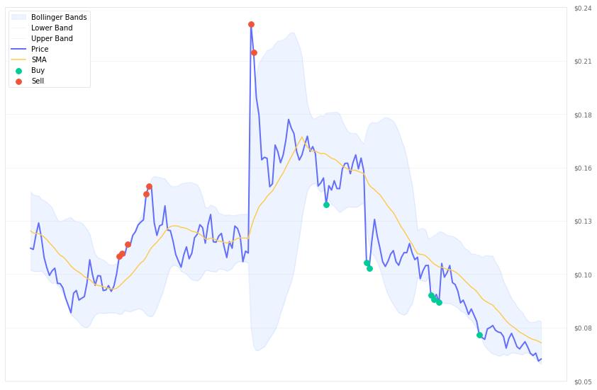 Pyth Network Bollinger Bands