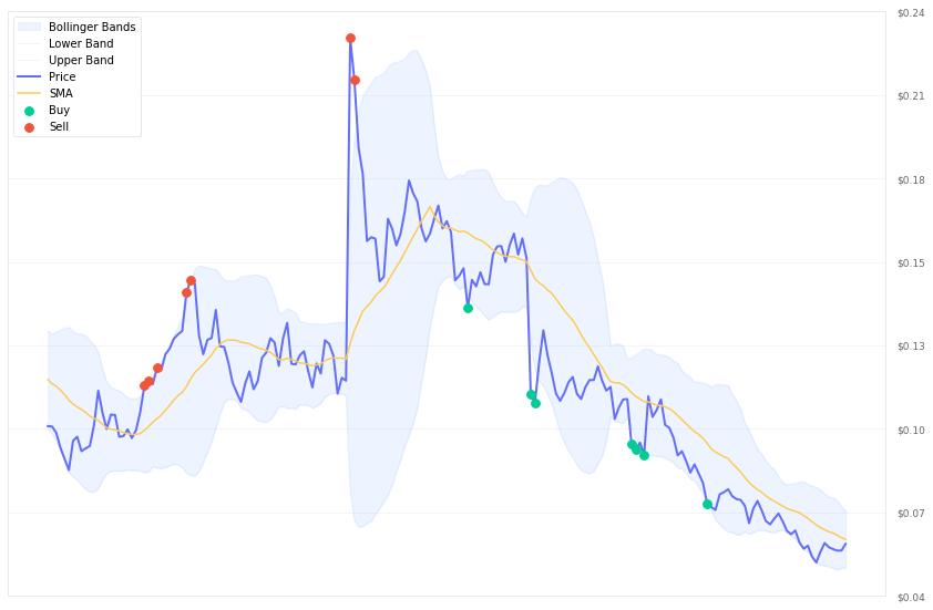 Pyth Network Полосы Боллинджера