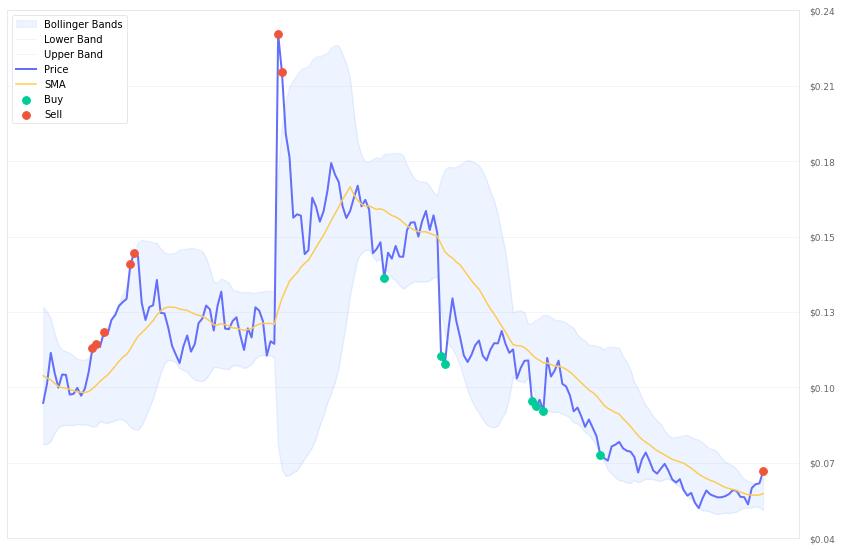 Pyth Network Bollinger Bands