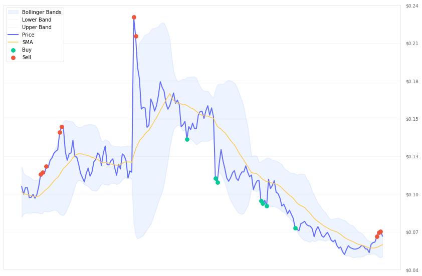Pyth Network Полосы Боллинджера