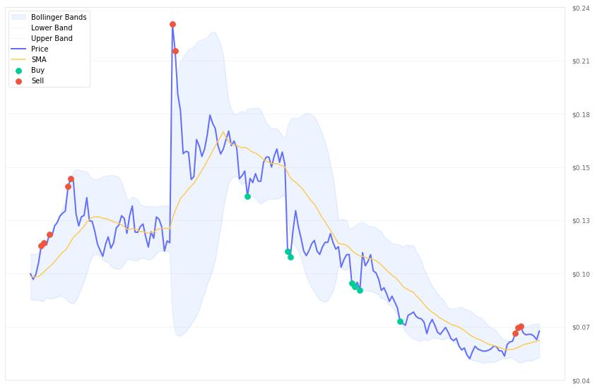 Pyth Network Полосы Боллинджера