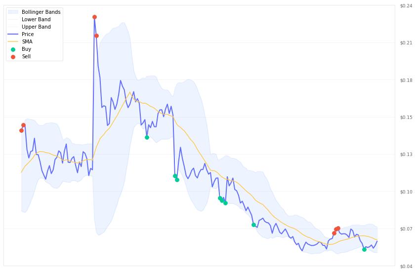 Pyth Network Bollinger Bands